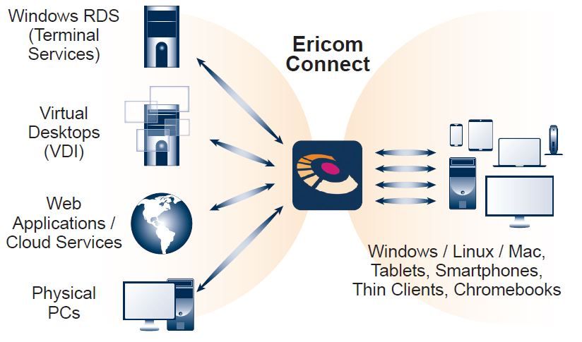 漢領國際有限公司 - 【2016年05月25日--台北訊】Ericom推出新版Ericom Connect® 7.5